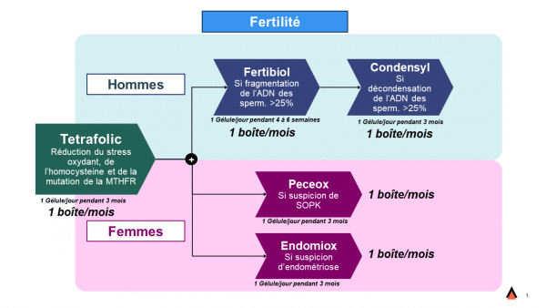 Guide des Produits Nurilia: quel produit correspond à votre besoin ...